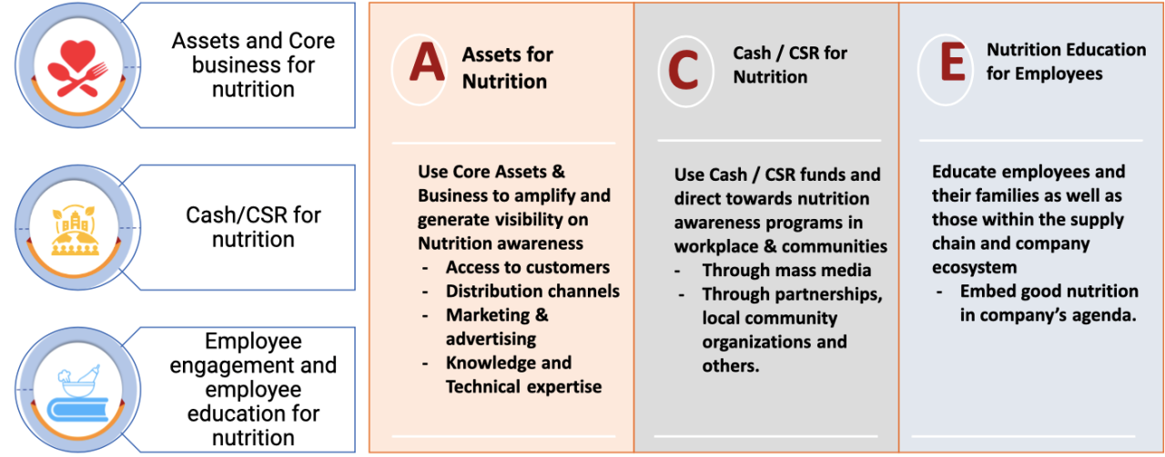 Impact4nutrition is an initiative for mobilizing private sector action ...